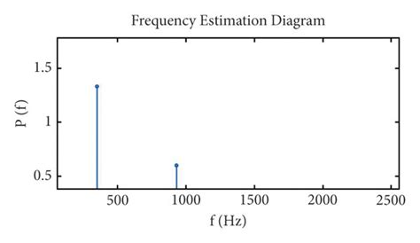 Tls Esprit Frequency Estimation Diagram Download Scientific Diagram