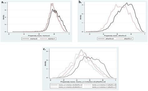 Overlap Plots From Aipw Estimator A Overlap Plot For Mobile Money B