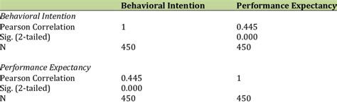 Correlation Between Performance Expectancy And Behavioral Intention To Download Scientific