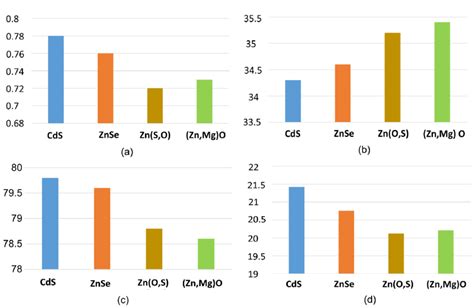 Evolution Of Electrical Parameters As A Function Of The Nature Of The Download Scientific