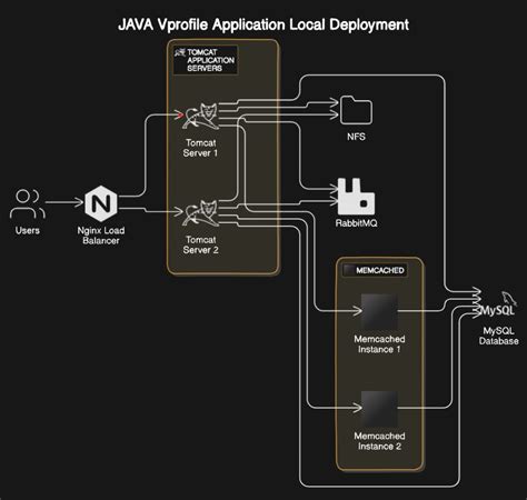 Shayan Nazar On Linkedin Java Devops Virtualization Loadbalancing Caching Research Tomcat