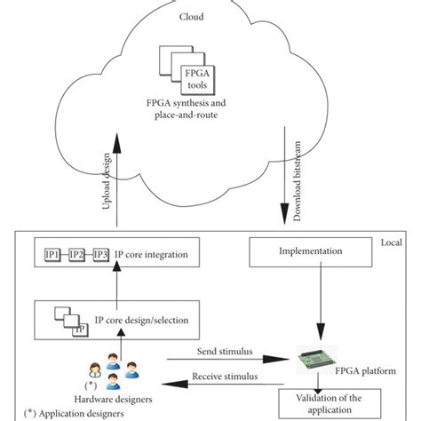 Fpga Tools As A Service Model The Hardware Designer Accesses The Cloud Download Scientific