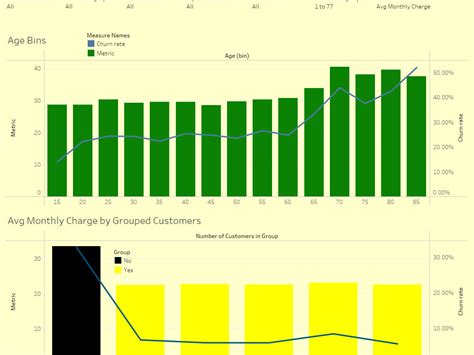 An Interactive Customer Churn Analysis Dashboard Upwork