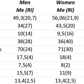 Differences In Scoring Regarding The Sex Download Scientific Diagram