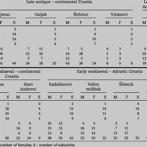 Total Number Of Skeletons Analysed By Site And Sex Download Table