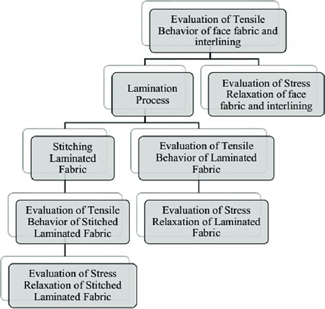 Testing Process For Various Materials And Assemblies Download Scientific Diagram
