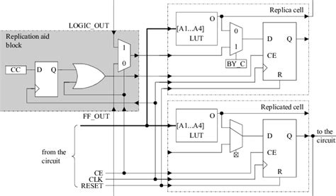 Synchronous Gated Clock Circuit Replication Scheme Begin Connect Ces