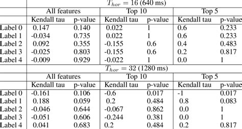kendall τ s values and corresponding p values between novice and