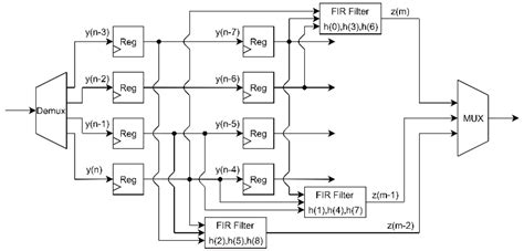 digital circuit for seamless resampling adc output streams