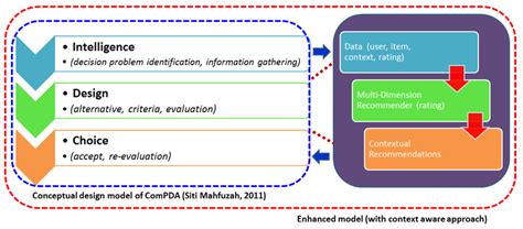 Enhanced Compda Model With Context Aware Approach Download
