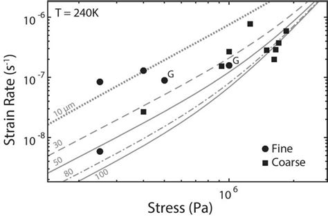 Steady State Strain Rate Vs Differential Stress For Our Experimental