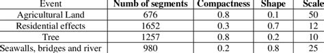 parameters of scale and form factor and compactness download table