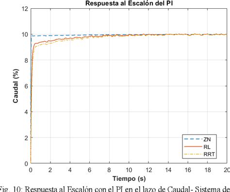 Figure 10 From Pi And Pid Controller Tuning With Deep Reinforcement Learning Semantic Scholar