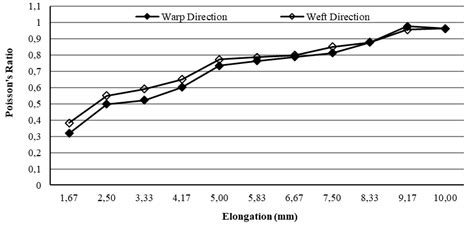Poissons Ratio Elongation Curve Of A Conventional Fabric Sample