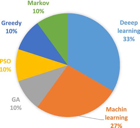 Comparison Of Top Applied Algorithms In Resource Allocation Approaches