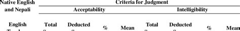 Error Perception Of Native English And Nepali English Teachers Download Scientific Diagram