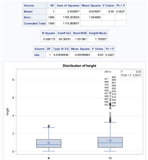 Solved Which Test To Use For Non Normally Distributed Data Sas Support Communities
