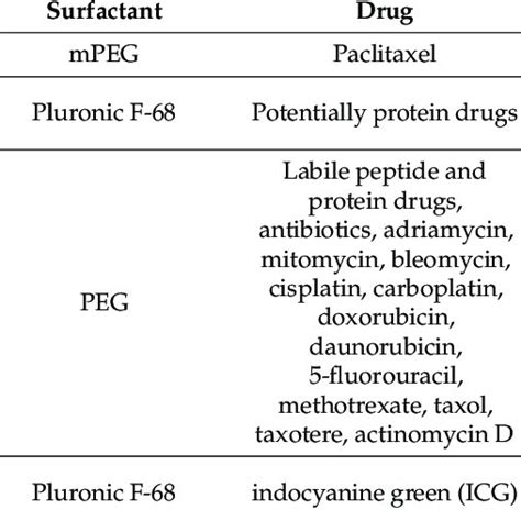 Surfactants Mostly Used In Drug Delivery Download Scientific Diagram