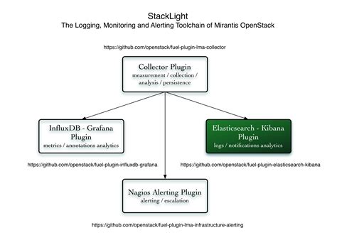 Introduction — The Stacklight Elasticsearch Kibana Plugin For Fuel 100 Documentation