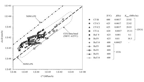Correlation Of Creep Fatigue Crack Growth Data Creep Crack Growth Data Download Scientific