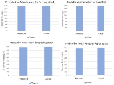 An Effective Ensemble Learning Based Real Time Intrusion Detection Scheme For An In Vehicle Network