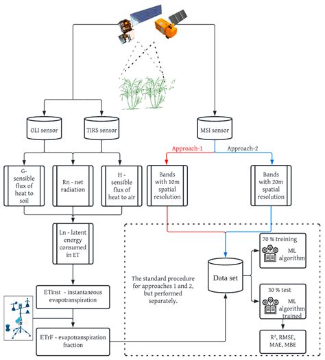 Modeling Actual Evapotranspiration With Msi Sentinel Images And Machine Learning Algorithms