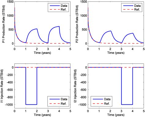 Rates Of Each Producerinjector With Injection Blue Solid Line And Download Scientific