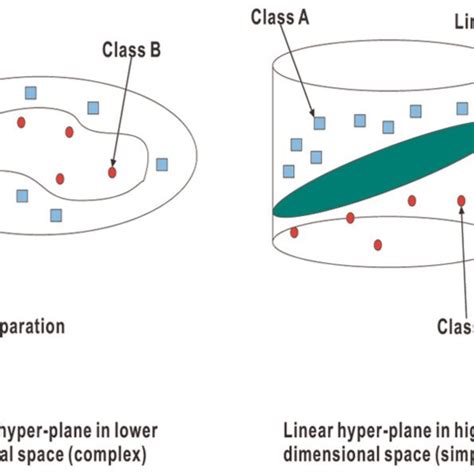 Kernel Effect Mapping From Input Data To A Higher Dimensional Feature