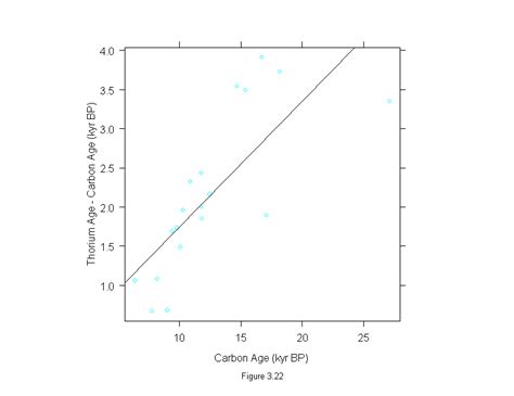 Visualizing Data Chapter 3 Bivariate Data Splus Textbook Examples