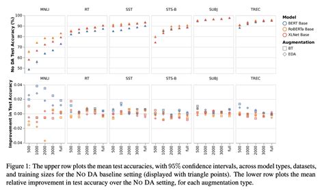 How Effective Is Task Agnostic Data Augmentation For Pretrained Transformers Shayne Longpre