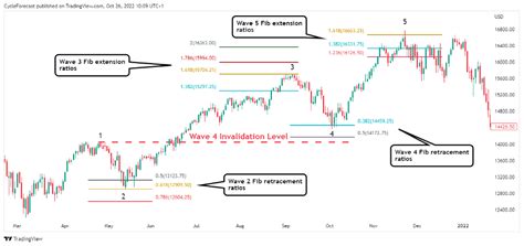 What Is The Elliott Wave Principle Forex Traders Club
