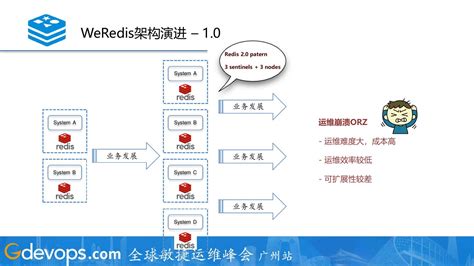 微众银行redis应用实践 微众银行redis应用实践
