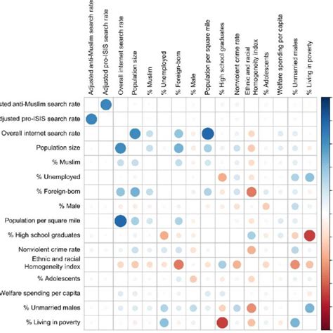 Correlation Matrix For All Variables From Multivariate Two Stage
