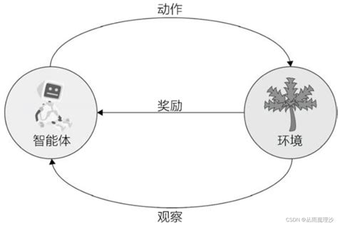【强化学习基础】一 什么是强化学习 强化学习中的“奖励”用来 a表示对模型的评估和度量b用于初始化模型参数c指 csdn博客