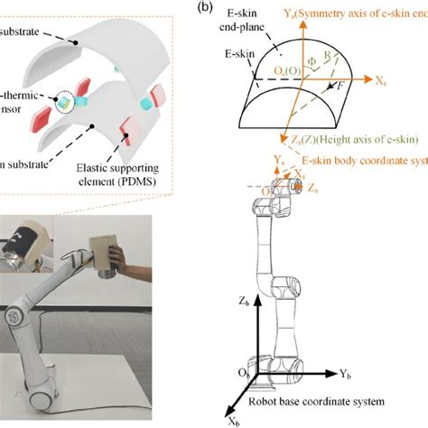 Experiments Of Human Robot Collaborative Movements Along Three Download Scientific Diagram