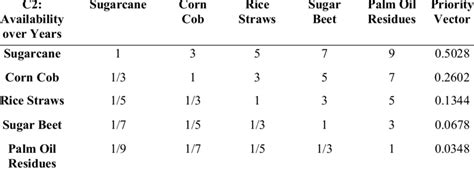 Pairwise Comparison Matrix Of Alternatives For Availability Over Years