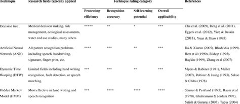 Existing Pattern Matching Techniques And A Rating Of Their