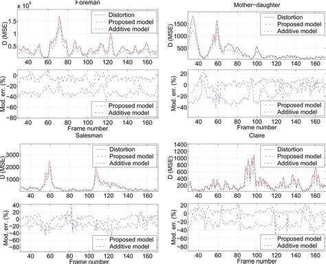 Measured Versus Estimated Total Distortion D In Mse And Modeling