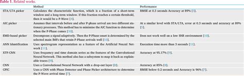 table 1 from p wave detection using deep learning in time and frequency