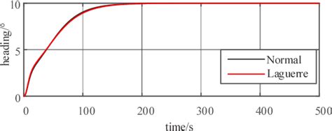 Figure 1 From Model Predictive Controller Using Laguerre Functions For