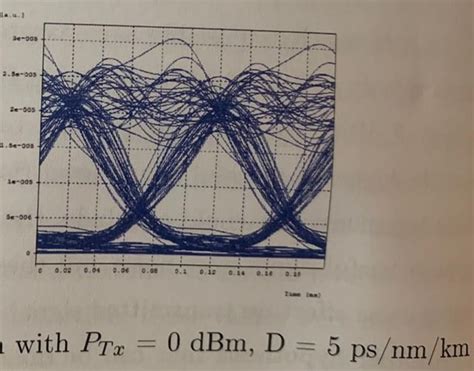 Optisim Simulation Of Fwm In Dwdm Rfiberoptics