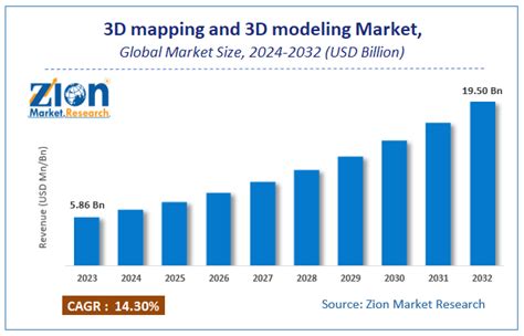3d Mapping And 3d Modeling Market Size Share Analysis 2032