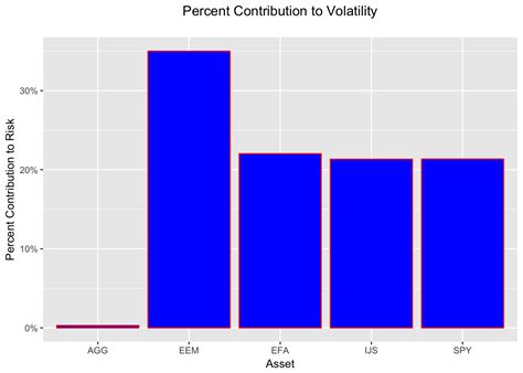 Asset Contribution To Portfolio Volatility R Bloggers