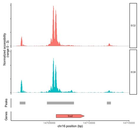 Increase The Font Size Of The Track In The Grpah · Issue 3897 · Tidyverseggplot2 · Github