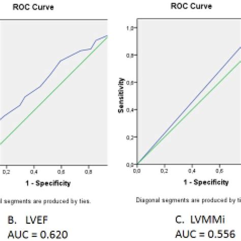 Receiver Operating Characteristic Curve Analysis Performance Efficacy