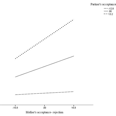 Significant Direct And Indirect Effects On Fear Of Intimacy Download