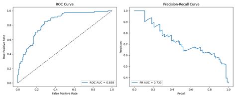 Roc Auc Vs Precision Recall For Imbalanced Data