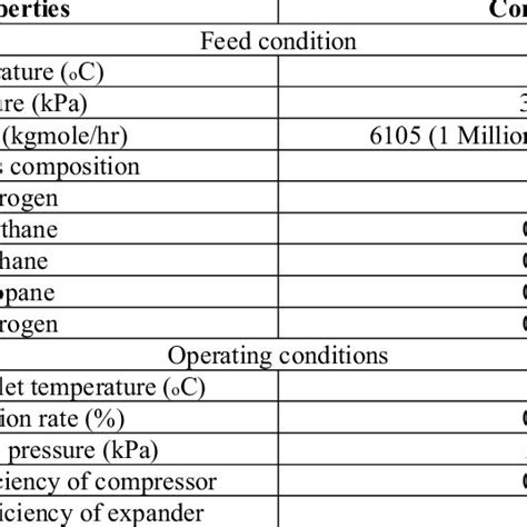 Operating Conditions And Assumptions For Process Simulation Download