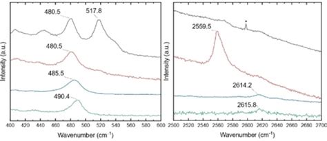 Disulfide‐driven Pore Functionalization Of Metalorganic Frameworks