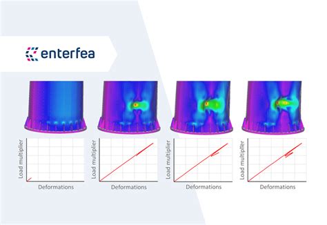 Nonlinear Buckling Explained Simply Enterfea